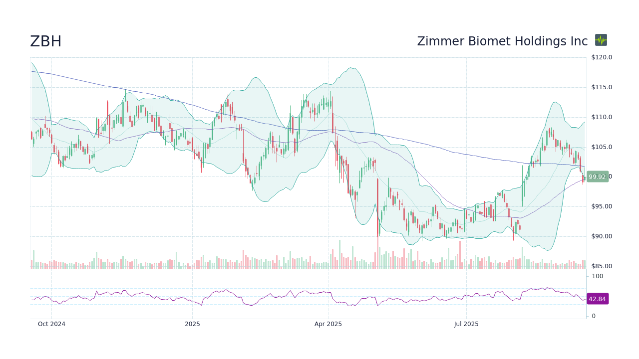 ZBH - Zimmer Biomet Holdings Inc Stock Price Forecast 2025, 2026, 2030 ...