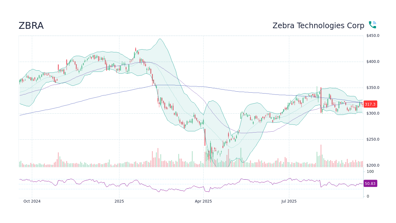 ZBRA Stock Price - Zebra Technologies Corp Stock Candlestick Chart ...