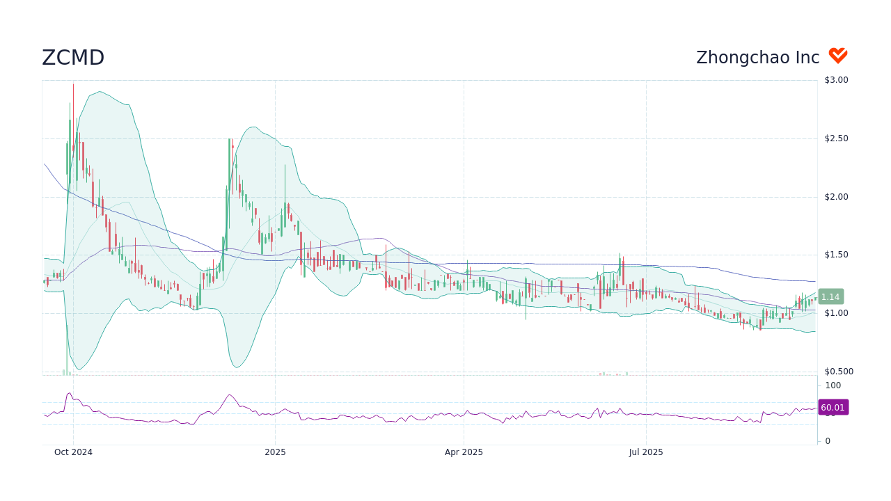ZCMD Stock Price - Zhongchao Inc Stock Candlestick Chart - StockScan