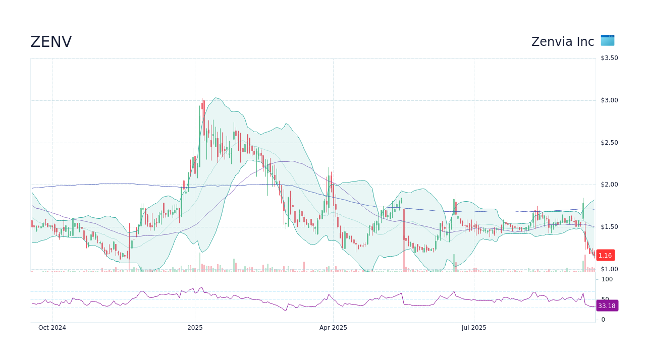 ZENV Stock Price - Zenvia Inc Stock Candlestick Chart - StockScan