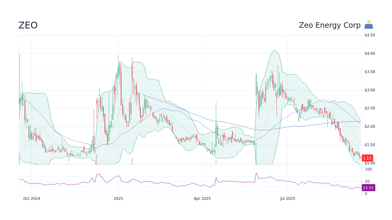 ZEO Stock Price - Zeo Energy Corp Stock Candlestick Chart - StockScan