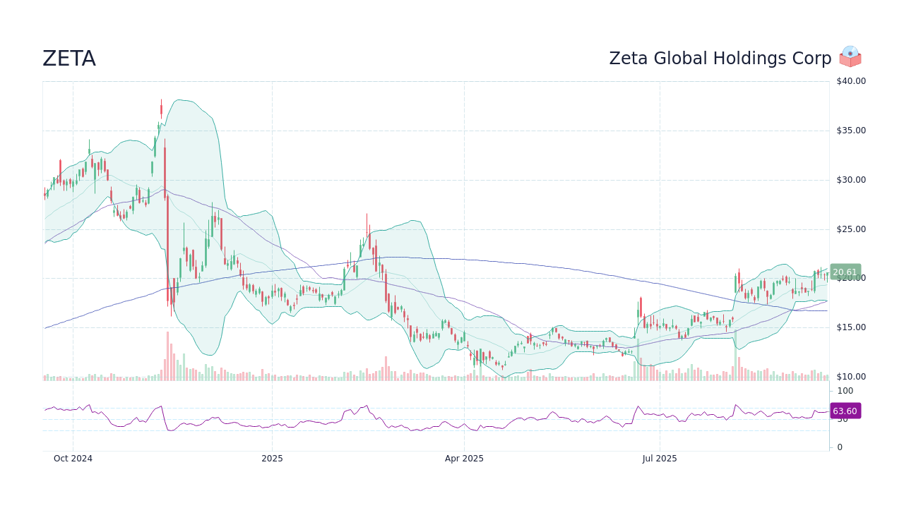 ZETA Stock Price - Zeta Global Holdings Corp Stock Candlestick Chart ...