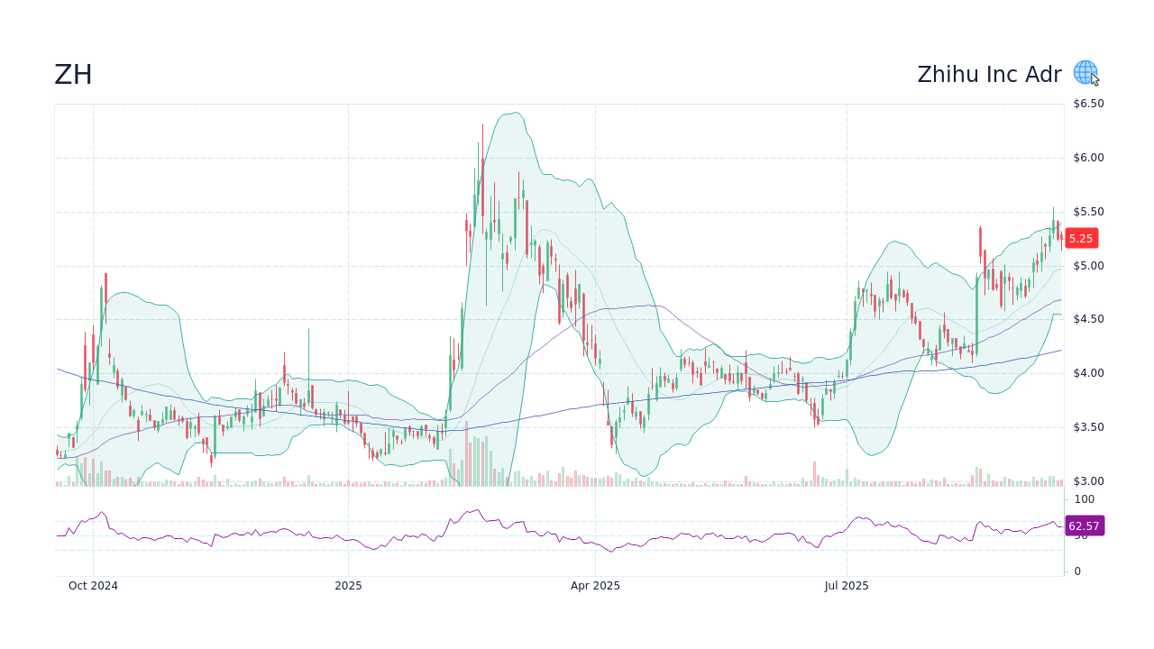 ZH Stock Price - Zhihu Inc Adr Stock Candlestick Chart - StockScan