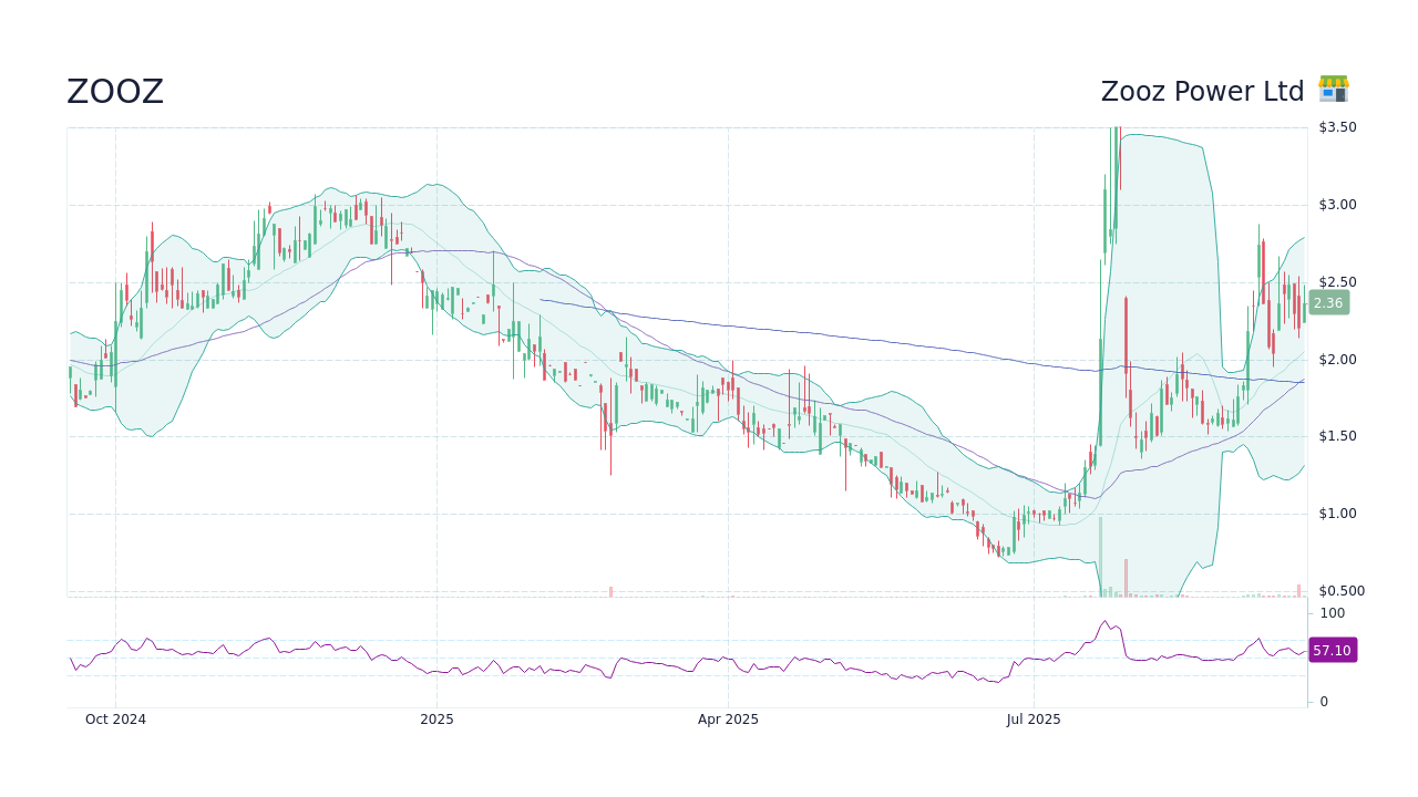 ZOOZ Stock Price - Zooz Strategy Ltd Stock Candlestick Chart - StockScan