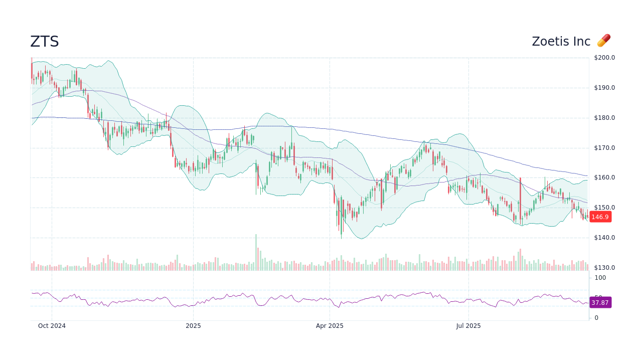 ZTS - Zoetis Inc Stock Price Forecast 2025, 2026, 2030 to 2050 - StockScan