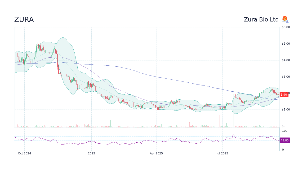 Zura Bio Ltd【ZURA】：株価・チャート - StockScan