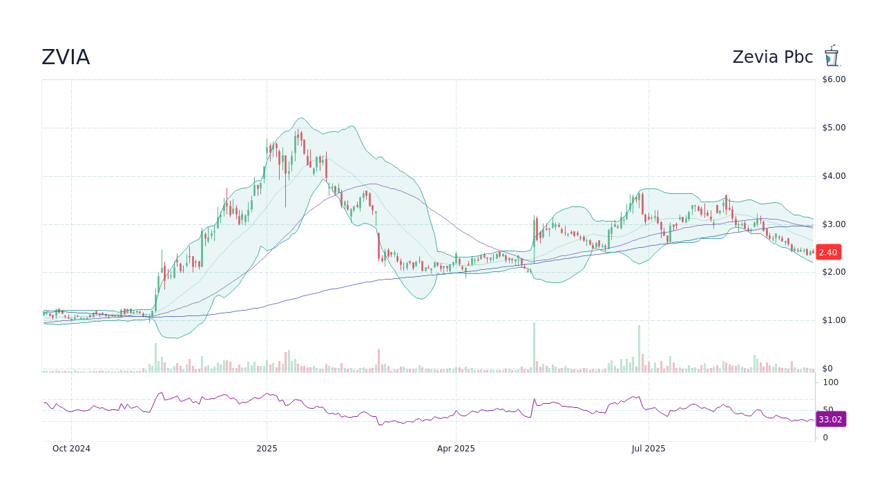 ZVIA Stock Price - Zevia Pbc Stock Candlestick Chart - StockScan