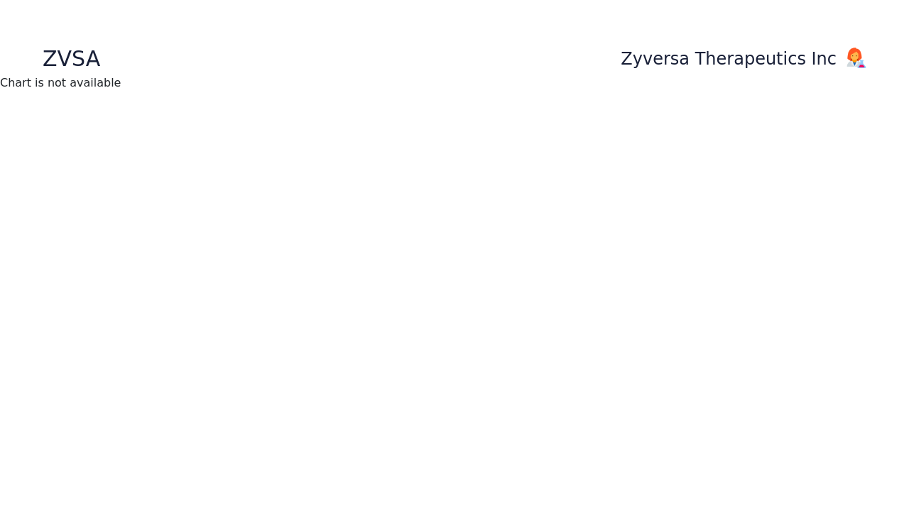 ZVSA - Zyversa Therapeutics Inc Stock Price Forecast 2025, 2026, 2030 ...
