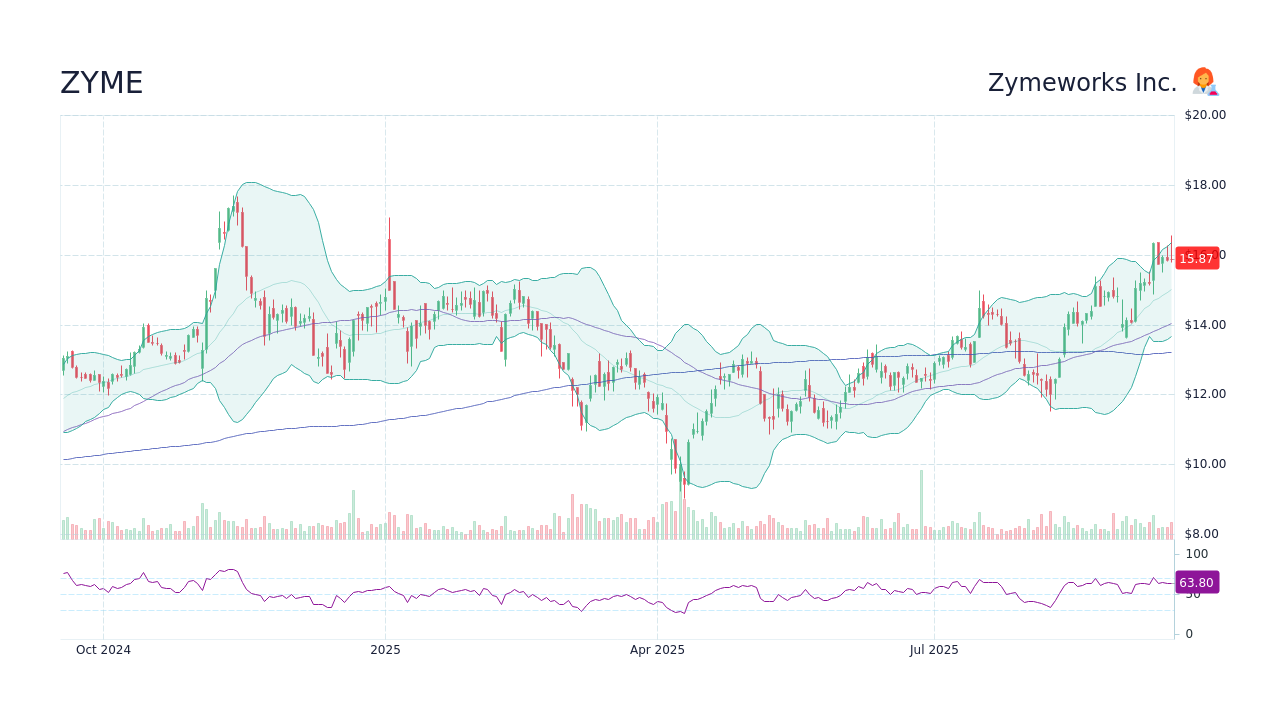 ZYME - Zymeworks Inc. Stock Price Forecast 2025, 2026, 2030 to 2050 ...