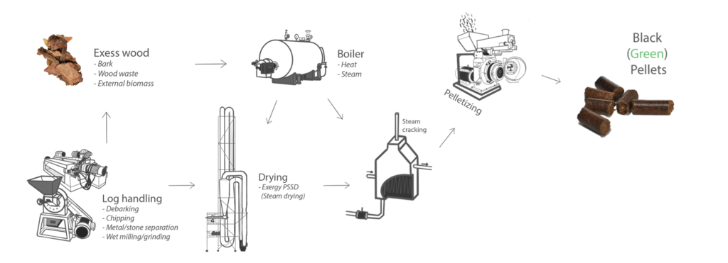 Black pellets – A more effective fuel with Exergy - Swedish Exergy