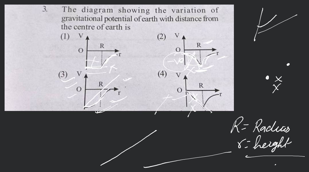 The diagram showing the variation of gravitational potential of earth wit..