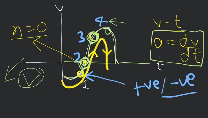 Acceleration Time Graph Of A Particle Executing Shm Is As Shown In The Fi