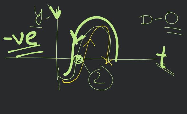 Acceleration Time Graph Of A Particle Executing Shm Is As Shown In The Fi