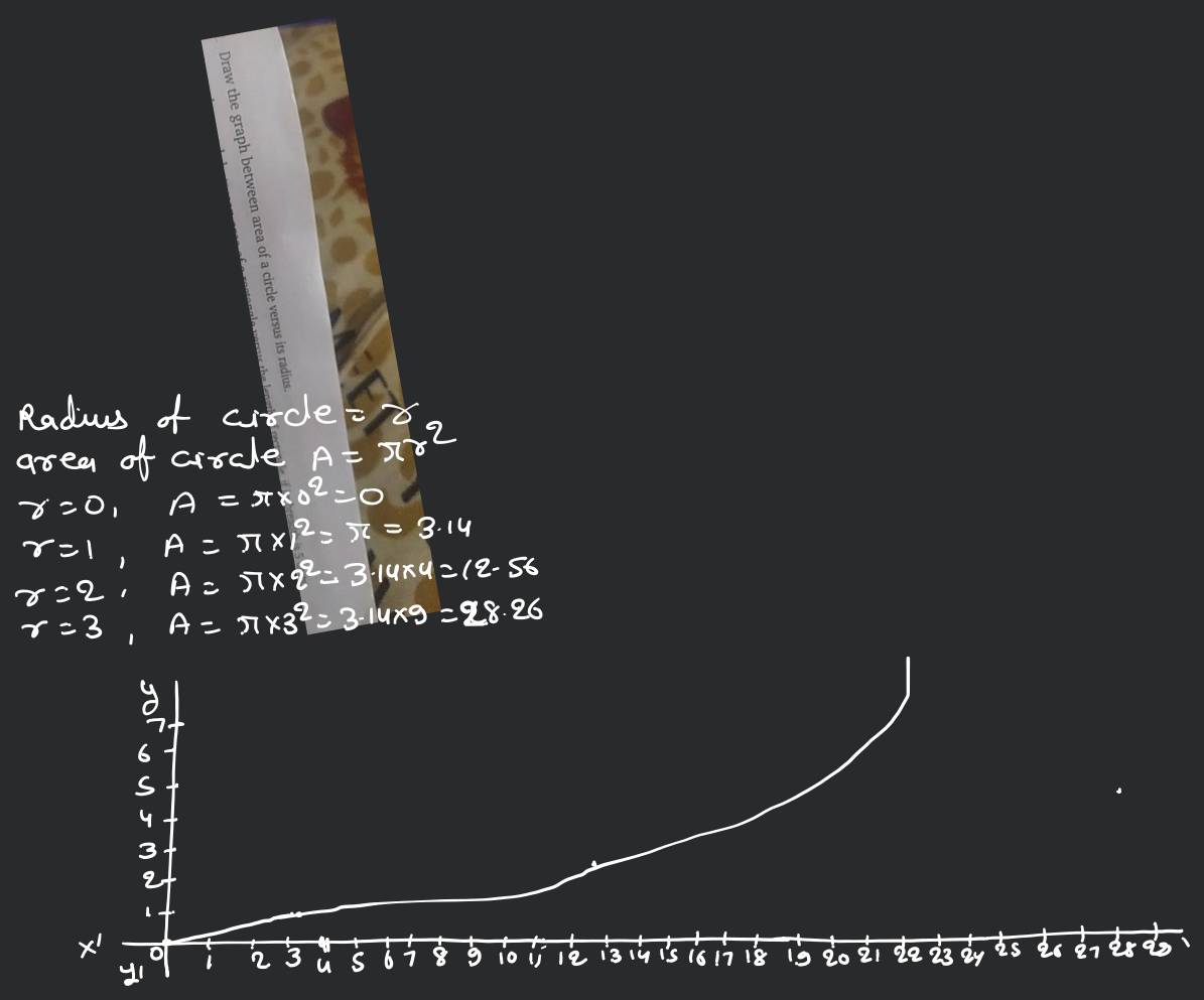 Draw The Graph Between Area Of A Circle Versus Its Radius Filo