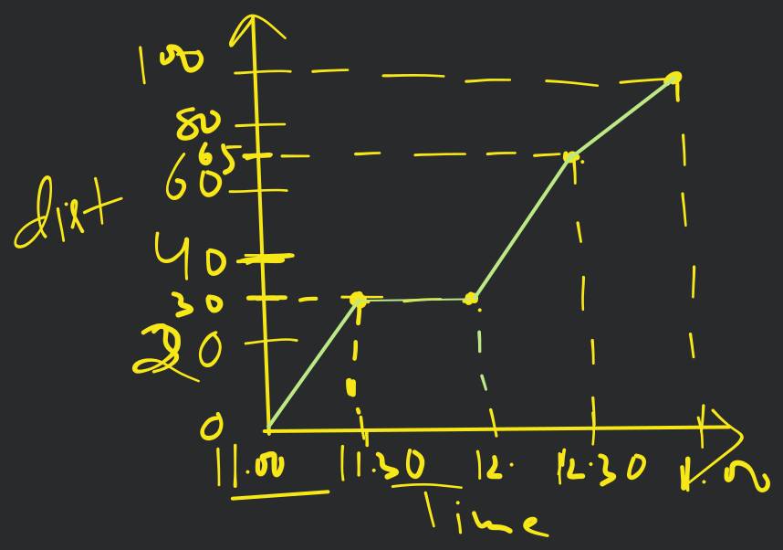 19. The following table gives the data about motion of a car. Time (h)