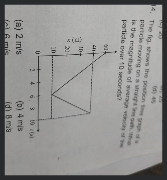 1. The figure shows the position time graph of a particle moving on a str..