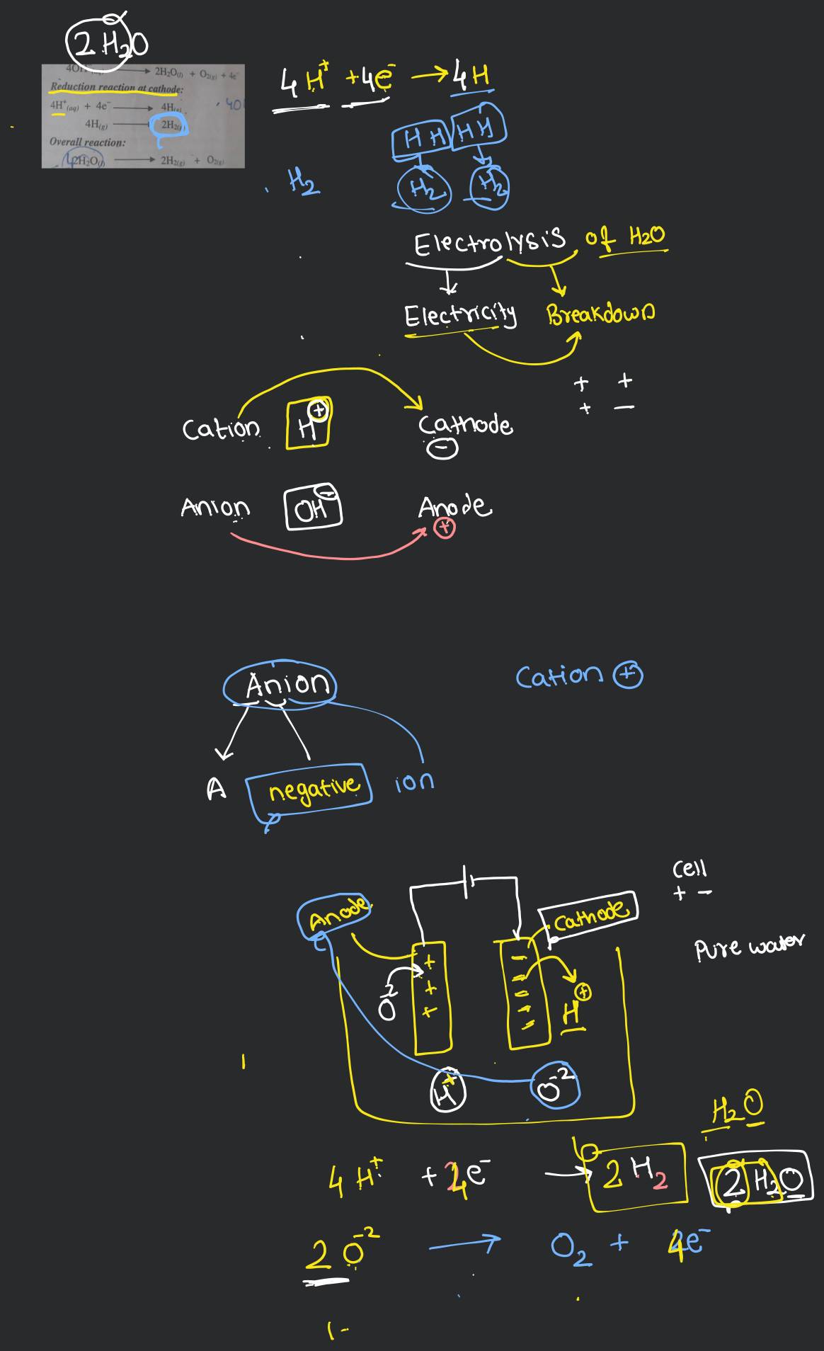 4OH(aq)− 2H2 O(l) +O2(g) +4e− Reduction reaction at cathode: 4H(aq)+ +4e..