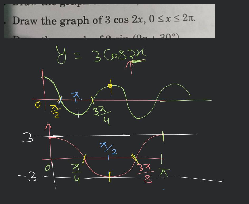 Draw the graph of y=3sin2x. | Filo
