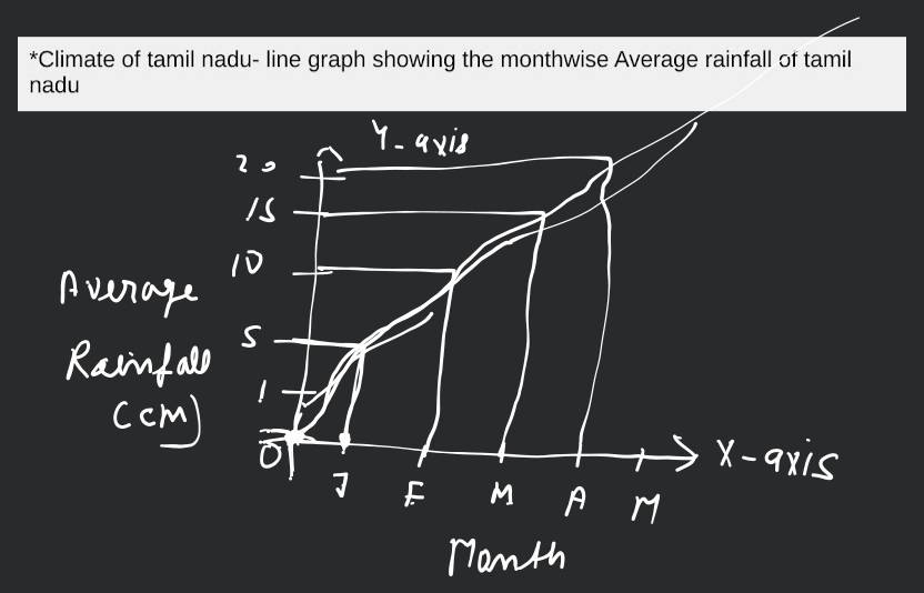 *Climate of tamil nadu- line graph showing the monthwise Average rainfal..