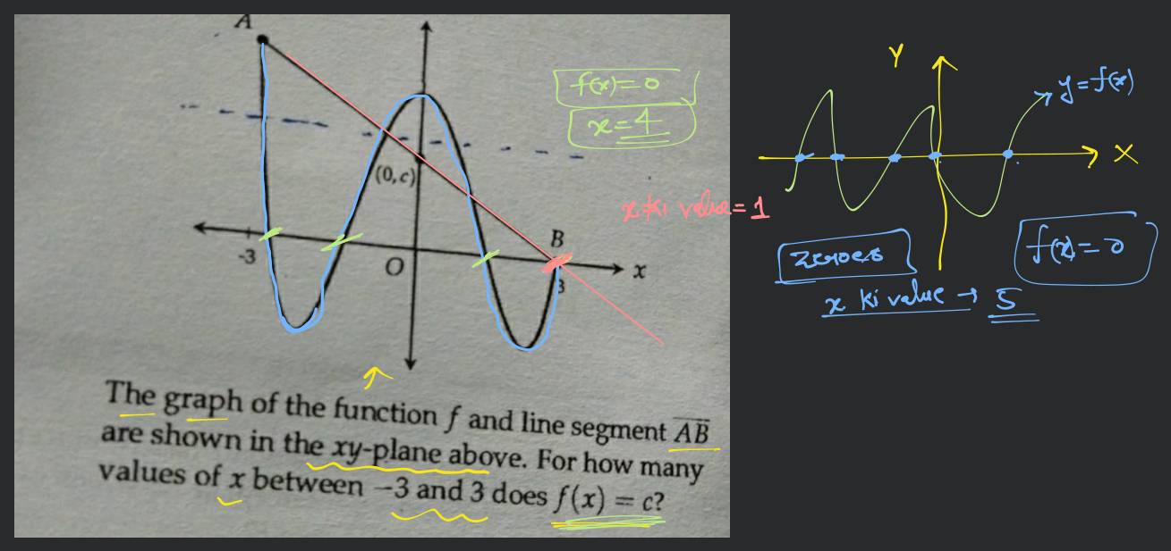 The graph of the function f and line segment AB are shown in the xy-plane..