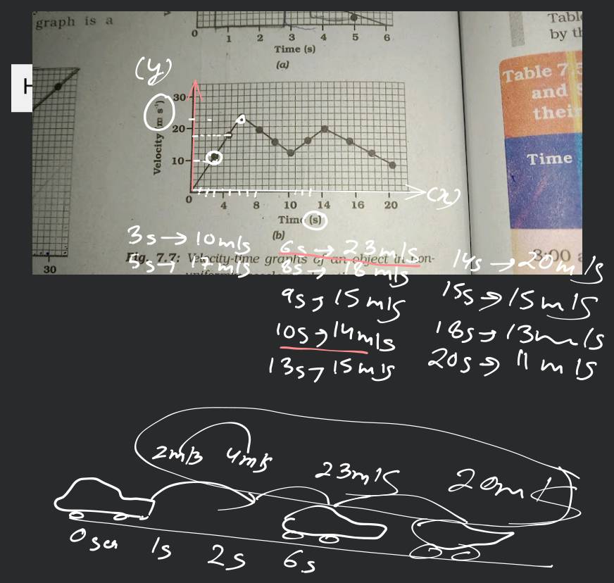 How to find a scale of a velocity time graph | Filo