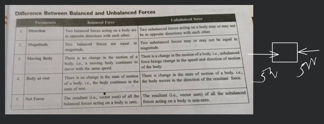 Difference Between Balanced and Unbalanced Forces | Filo