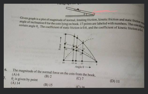 Given graph is a plot of magnitude of normal, limiting friction, kinetic