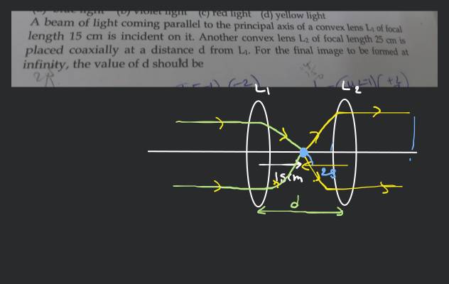 A beam of light coming parallel to the principal axis of a convex lens L1..