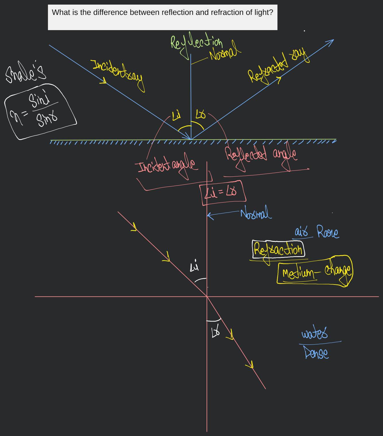 What is the difference between reflection and refraction of light?