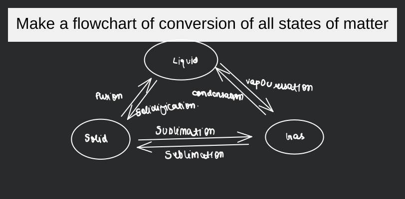Make a flowchart of conversion of all states of matter | Filo
