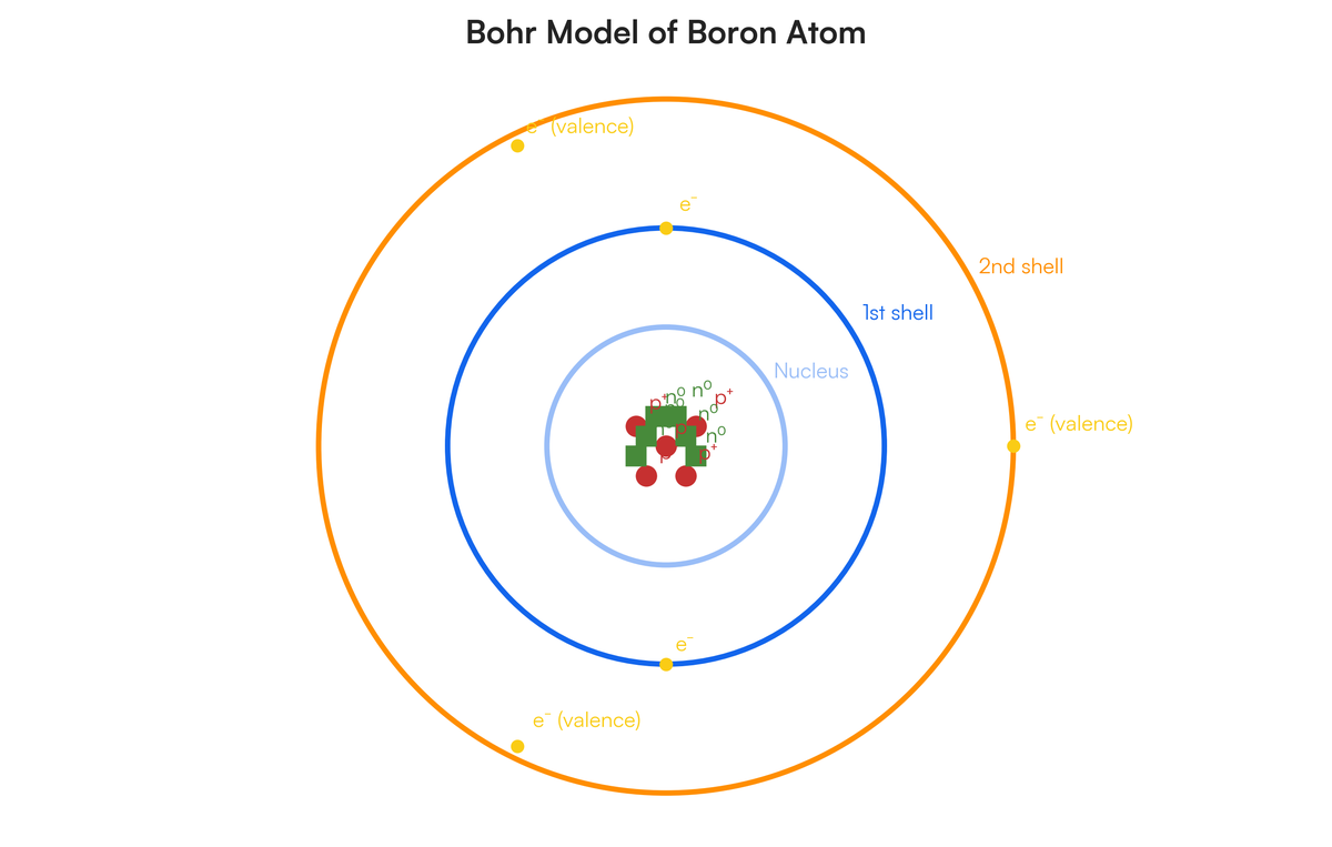 1.2 Draw a diagram showing a Boron atom and arrange all the valence elect..