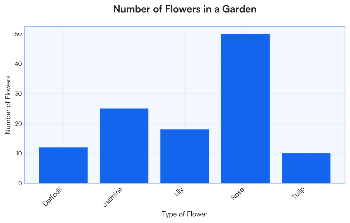 The following data shows the number of different fruit trees in a farm. D..