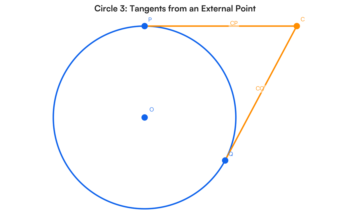 PRACTICAL - 3 Aim: To draw tangents when we take one point on the circle..