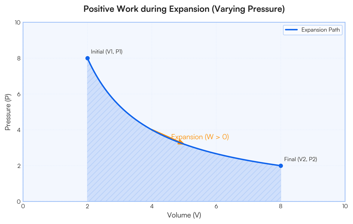 Draw a p-V diagram and explain the concept of positive and negative work...