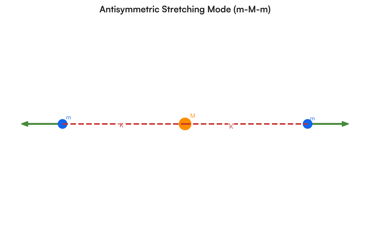 Discuss the vibration of a linear triatomic molecule where the central ma..