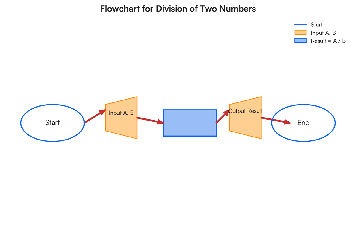 Define flowchart. Explain the symbols used in a flowchart. [3] Draw a flo..