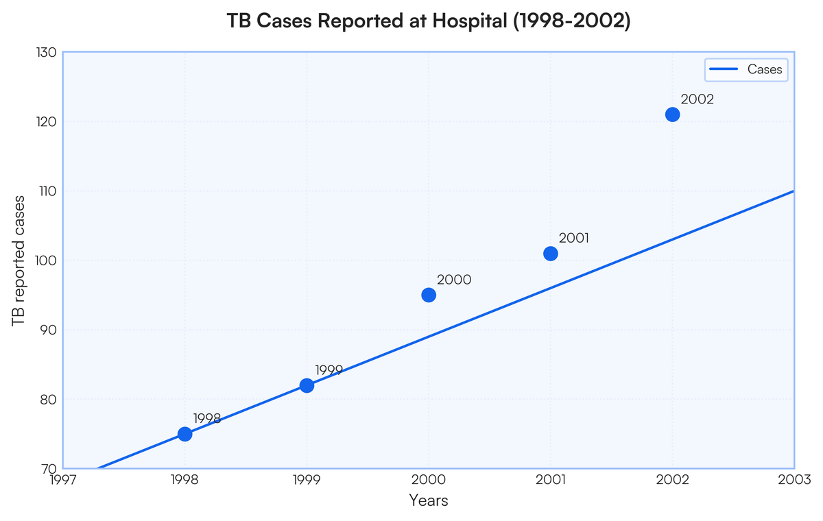 The table below shows the number of TB cases reported at a hospital betwe..