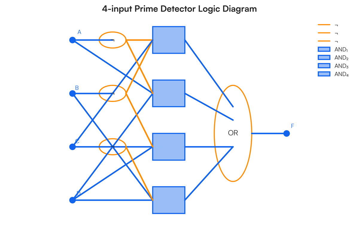 Design a combinational circuit with four inputs (A,B,C,D) and one output