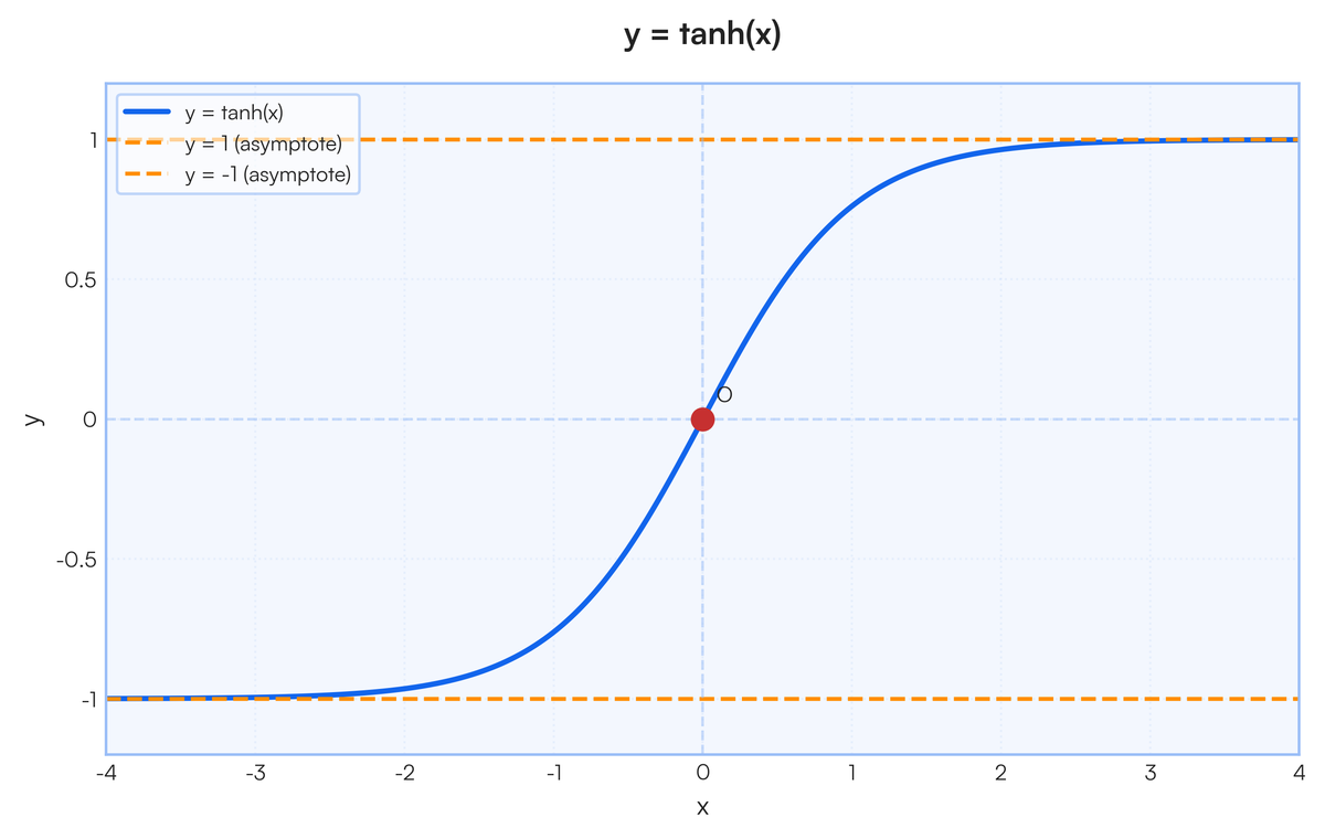 sketch thr graph of y=tanh x | Filo