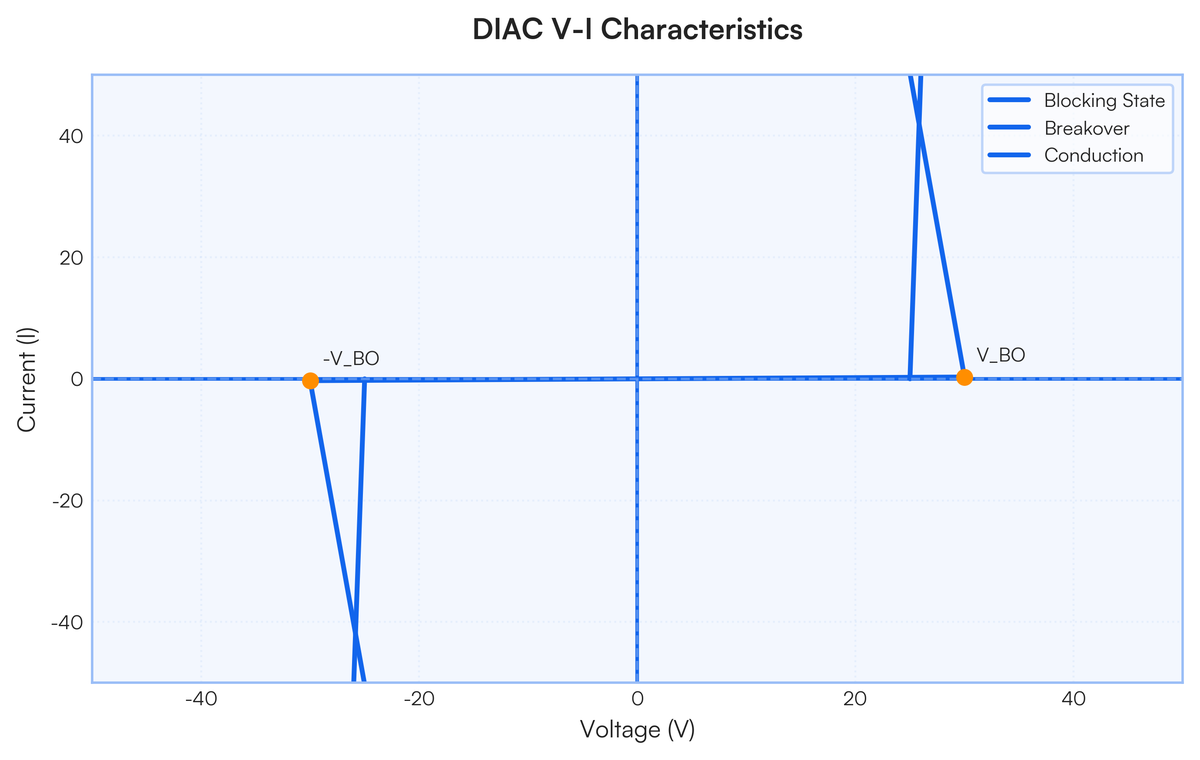 with the aid of a well labelled diagram, explain the characteristic curv..