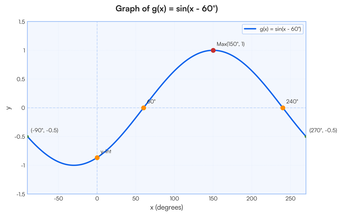 QUESTION 7 Sketched below is the graph of f(x) = 2\cos\left(\frac{x}{2}\r..