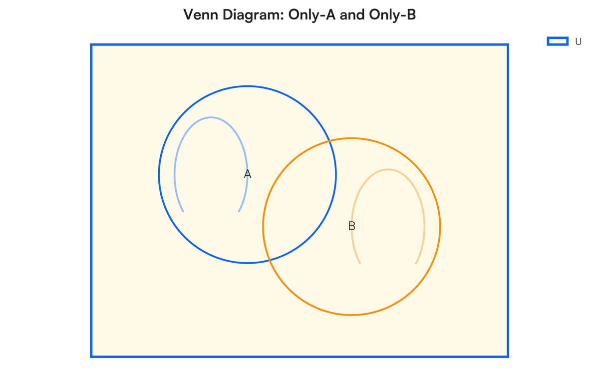 I want information about sets and few diagrams of sets and then which wil..