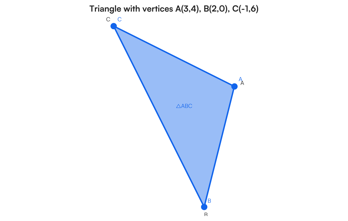 1) Draw the triangle with vertices A(3,4), B(2,0) and C(-1,6) and find th..