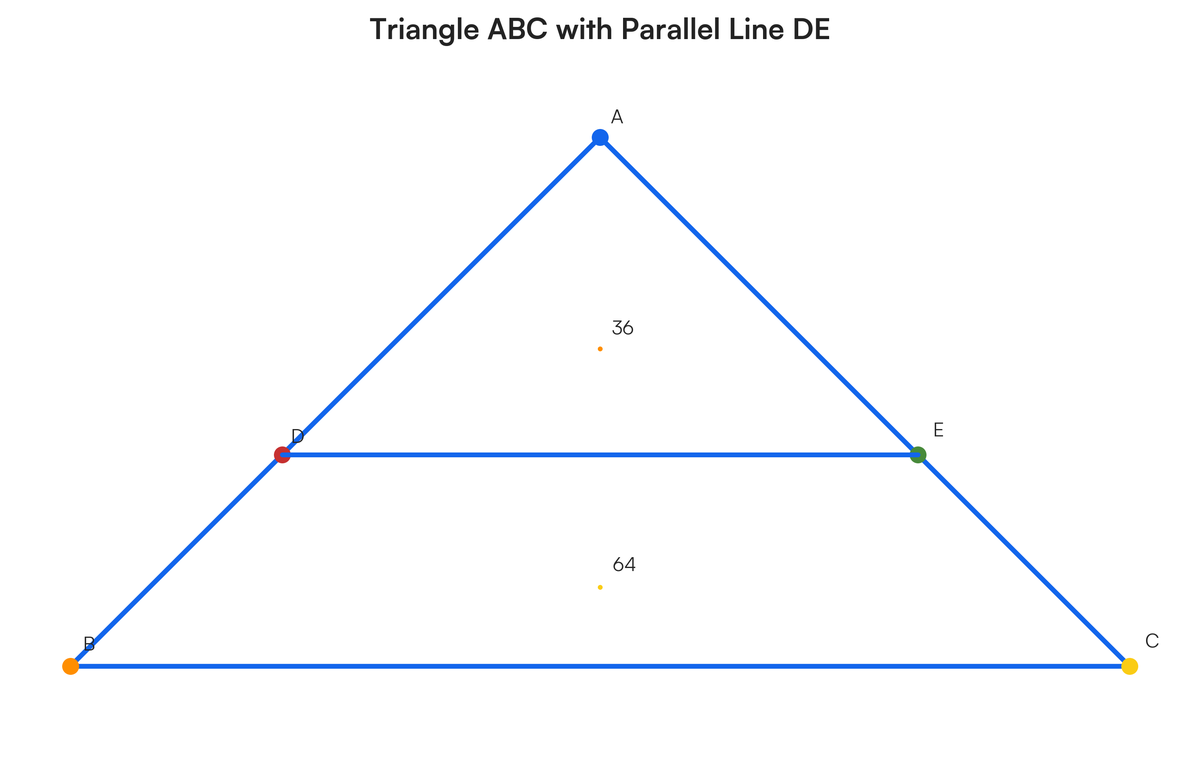 In triangle ABC DE parallel to BC if the area of triangle ADE is 36cm squ..