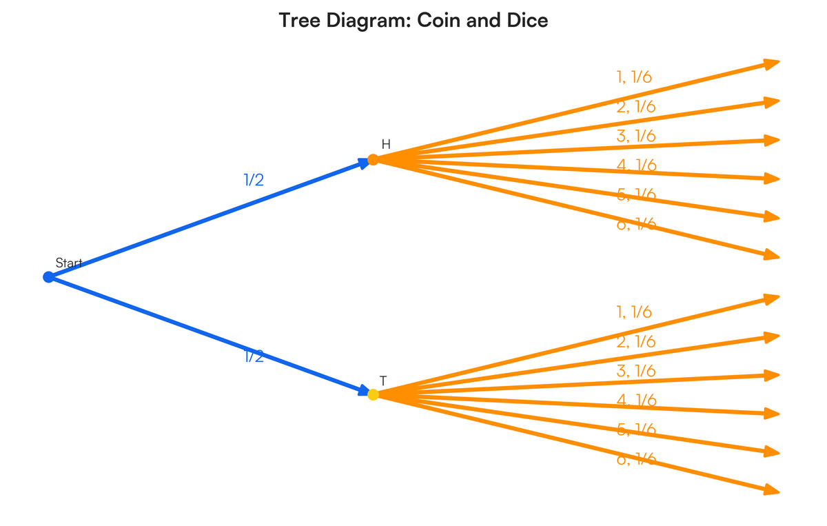 Test your understanding... Draw tree diagrams to represent all the possi..