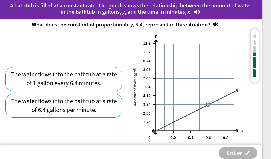 A bathtub is filled at a constant rate. The graph shows the relationship