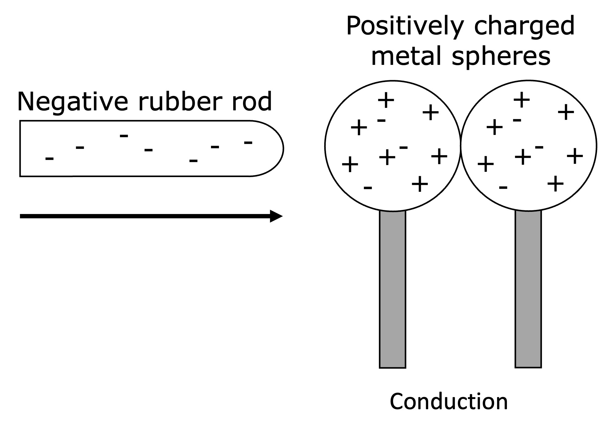 Positively charged metal spheresNegative rubber rod | Filo
