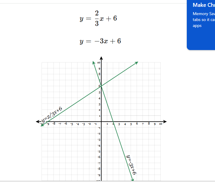 The image shows a graph of two linear equations: y = (2/3)x + 6 y = -3x