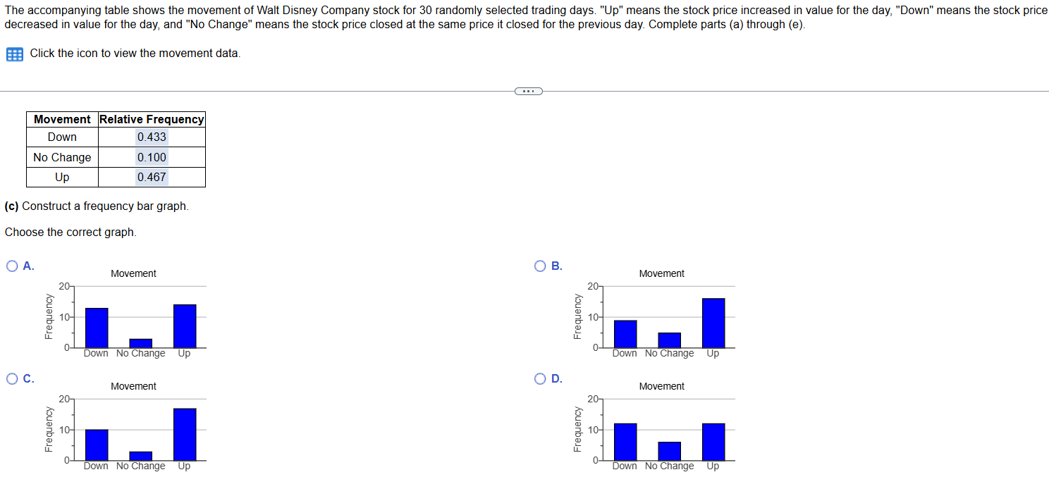 The accompanying table shows the movement of Walt Disney Company stock fo..