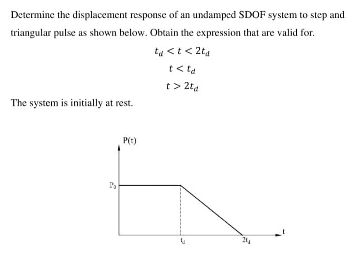 Determine the displacement response of an undamped Single Degree of Freed..